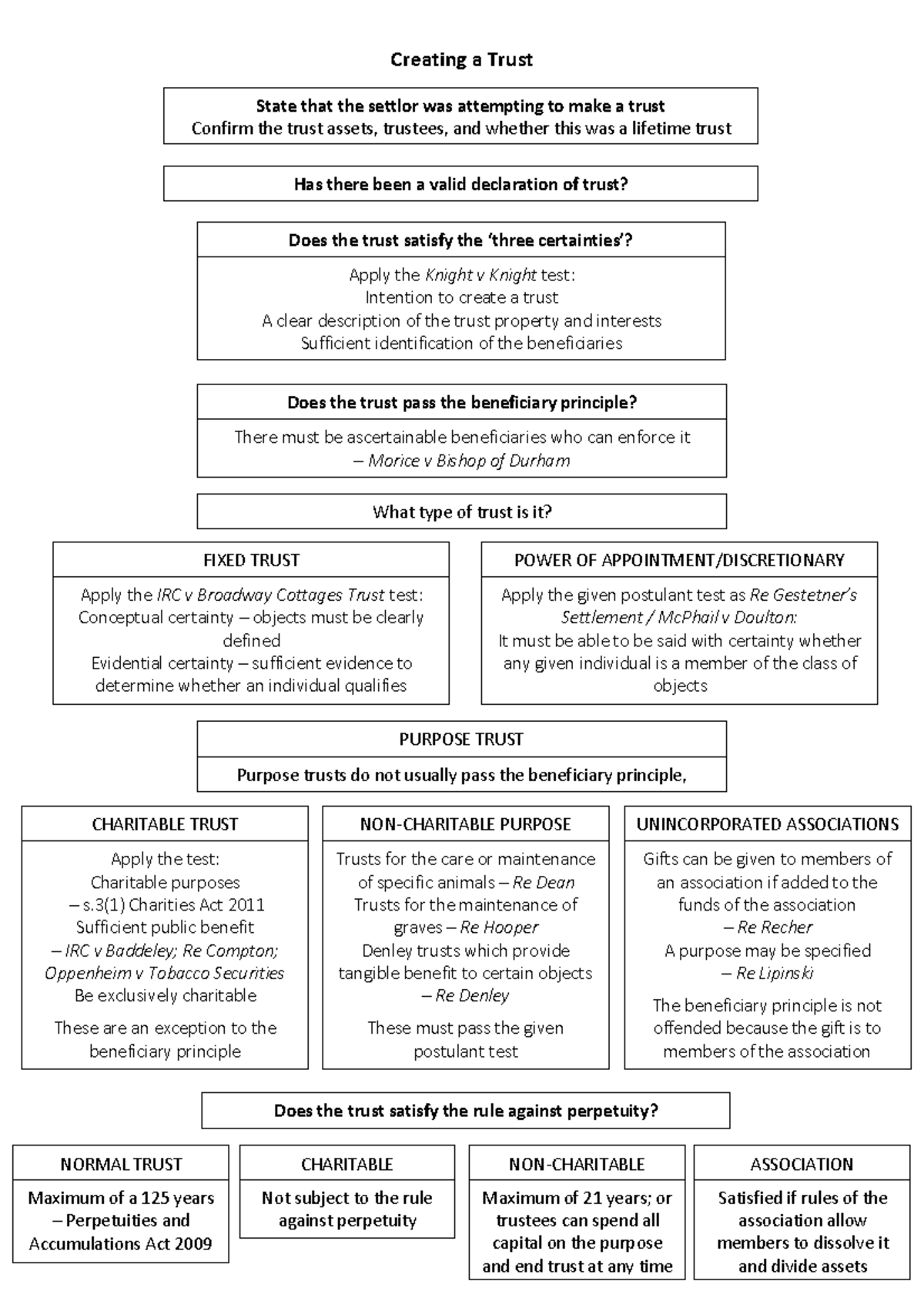 Flowcharts - Creating a trust - Does the trust satisfy the ‘three ...