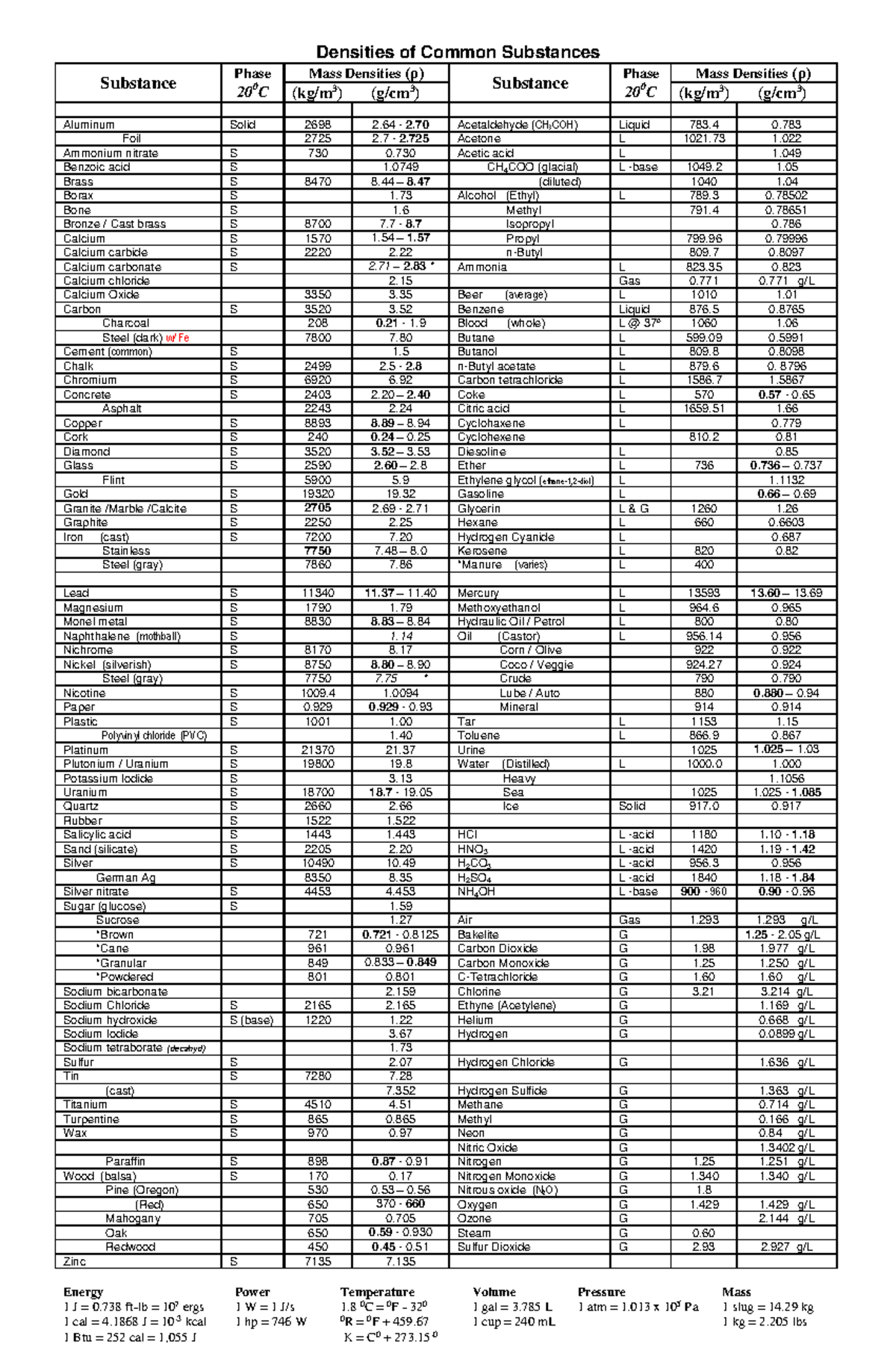 Mass Densities of Common Substances - Densities of Common Substances ...