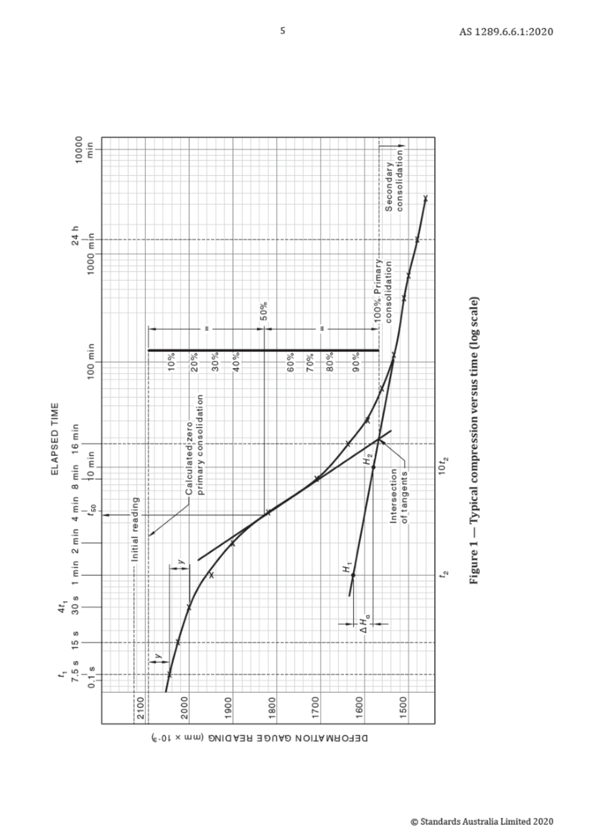Extract from AS 1289.6 - CVEN90044 - Studocu