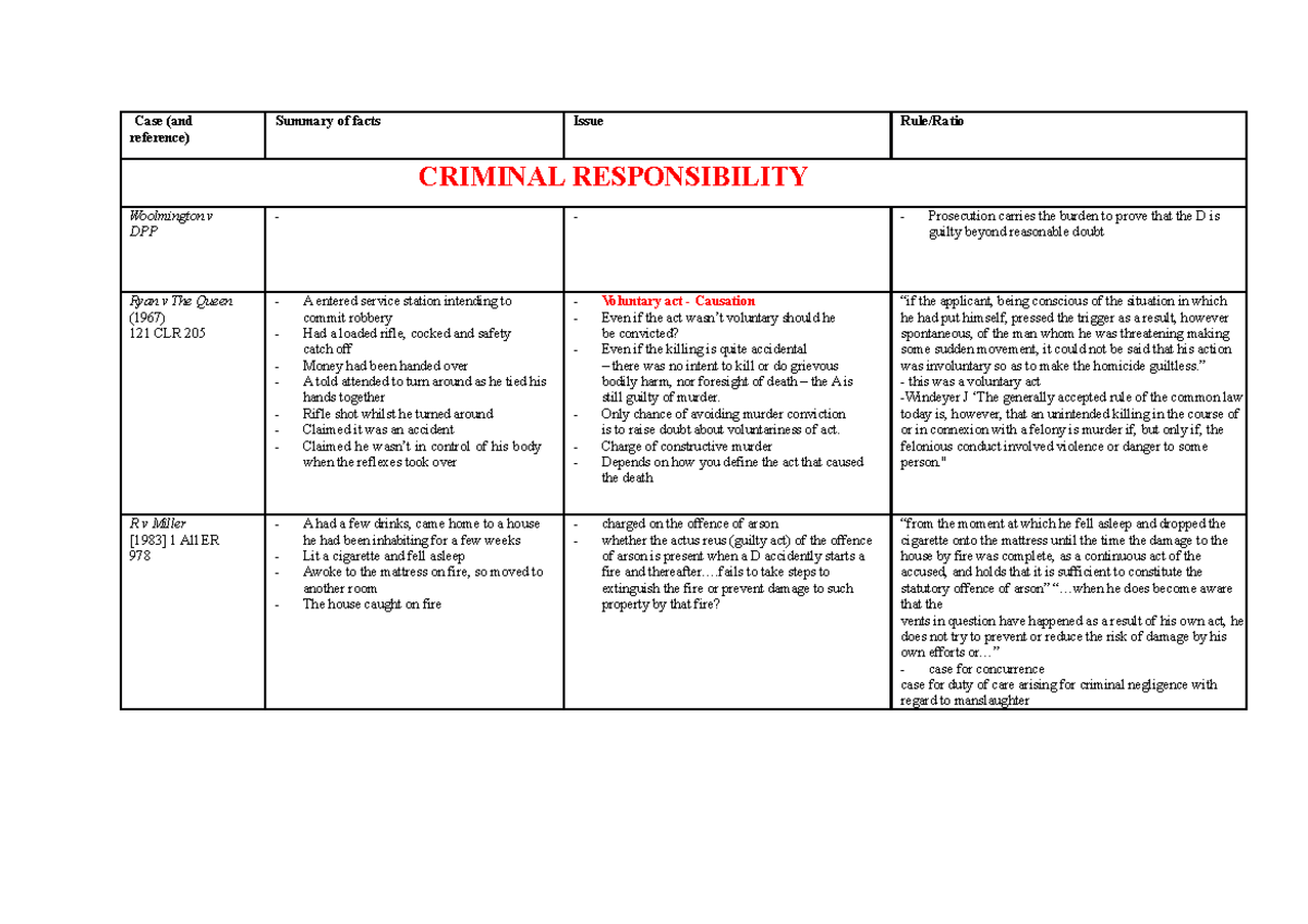 Criminal Cases Summaries - Case (and reference) Summary of facts Issue ...