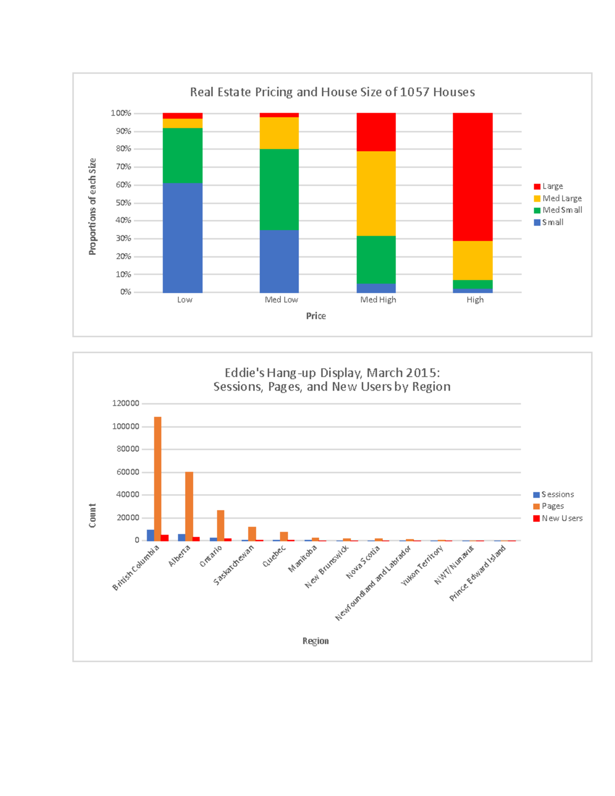 COMM191HW1Graphs - hw1 graphs - Low Med Low Med High High 0% 10% 20% 30 ...