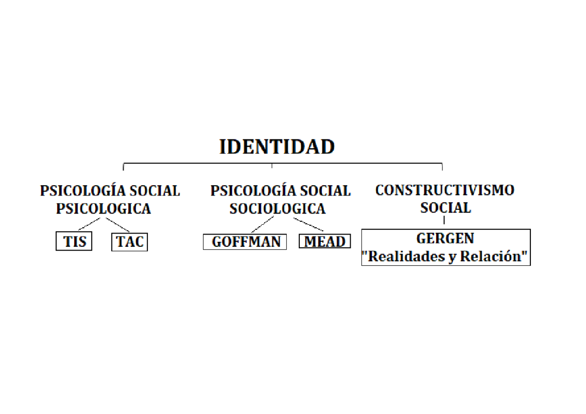 Cuadro identidad tis.Tajfel y Turner - Psicología Social - Studocu