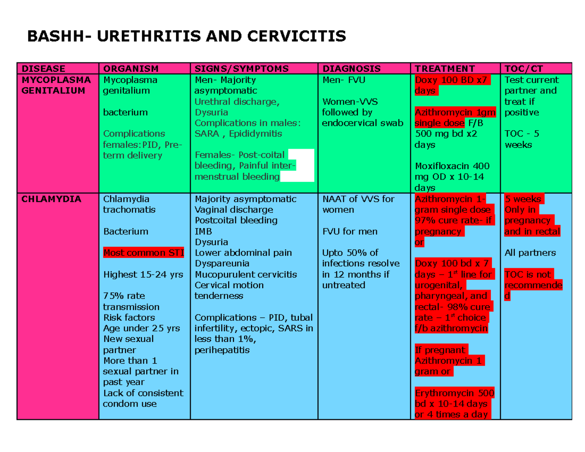 Bashh short note - BASHH- URETHRITIS AND CERVICITIS DISEASE ORGANISM ...