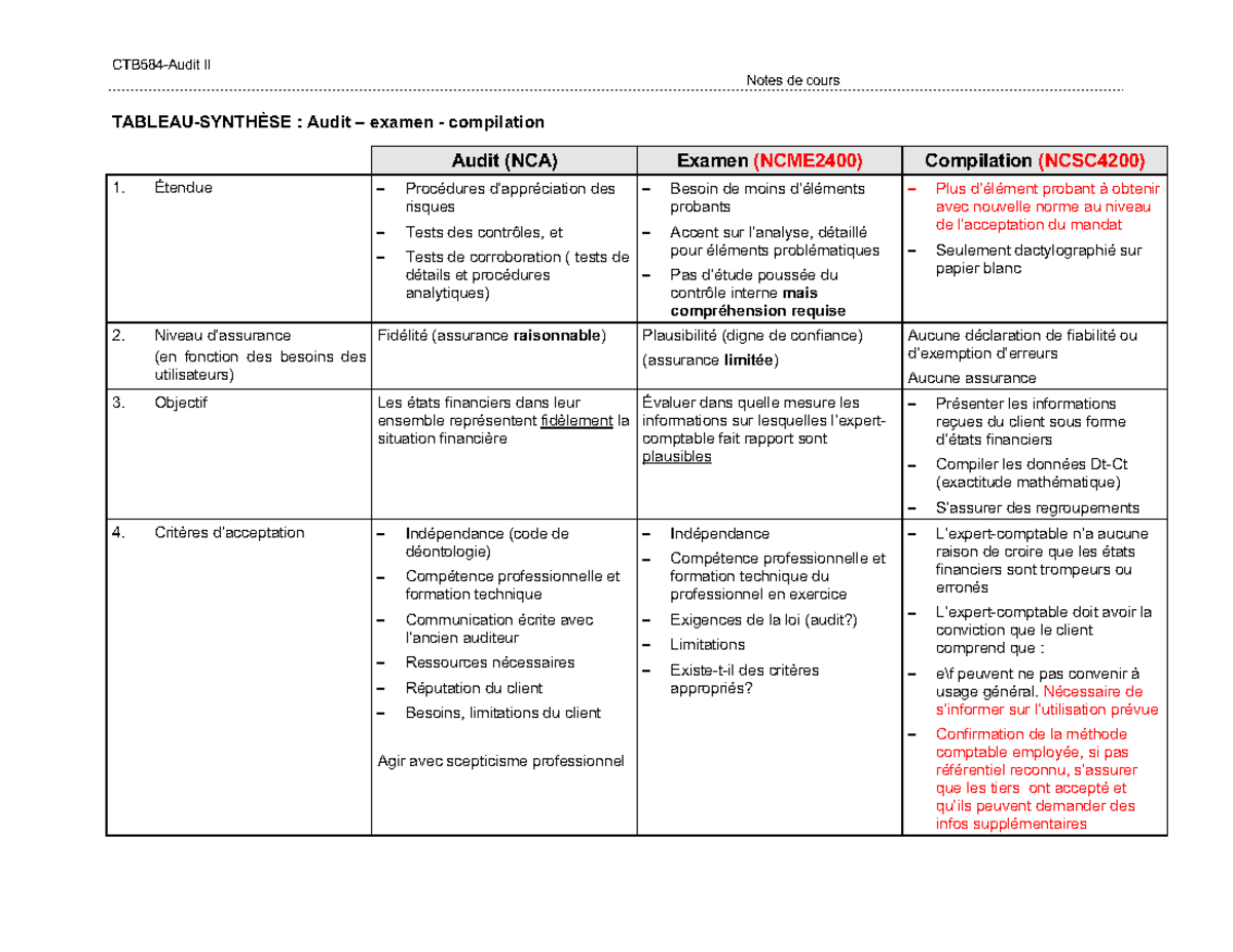 Tableau synthèse Audit-Examen-Compilation - Notes de cours TABLEAU ...