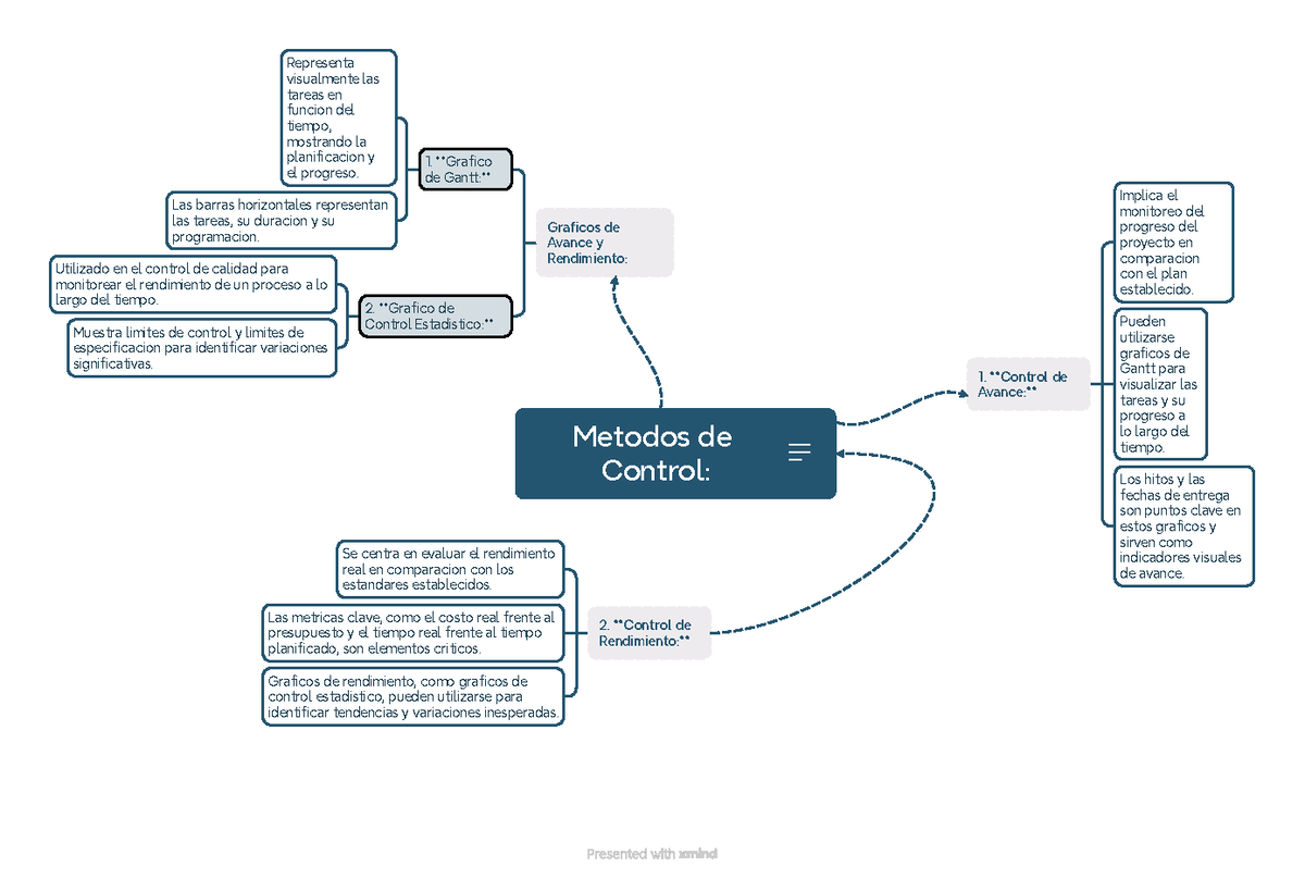 Metodos de Control - Metodos de Control: Control de Rendimiento: Se ...