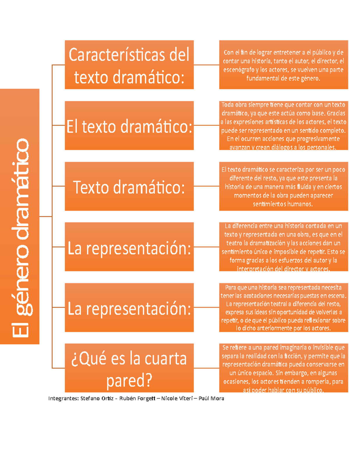 El género dramático - Práctica - Integrantes: Stefano Ortiz - Rubén ...