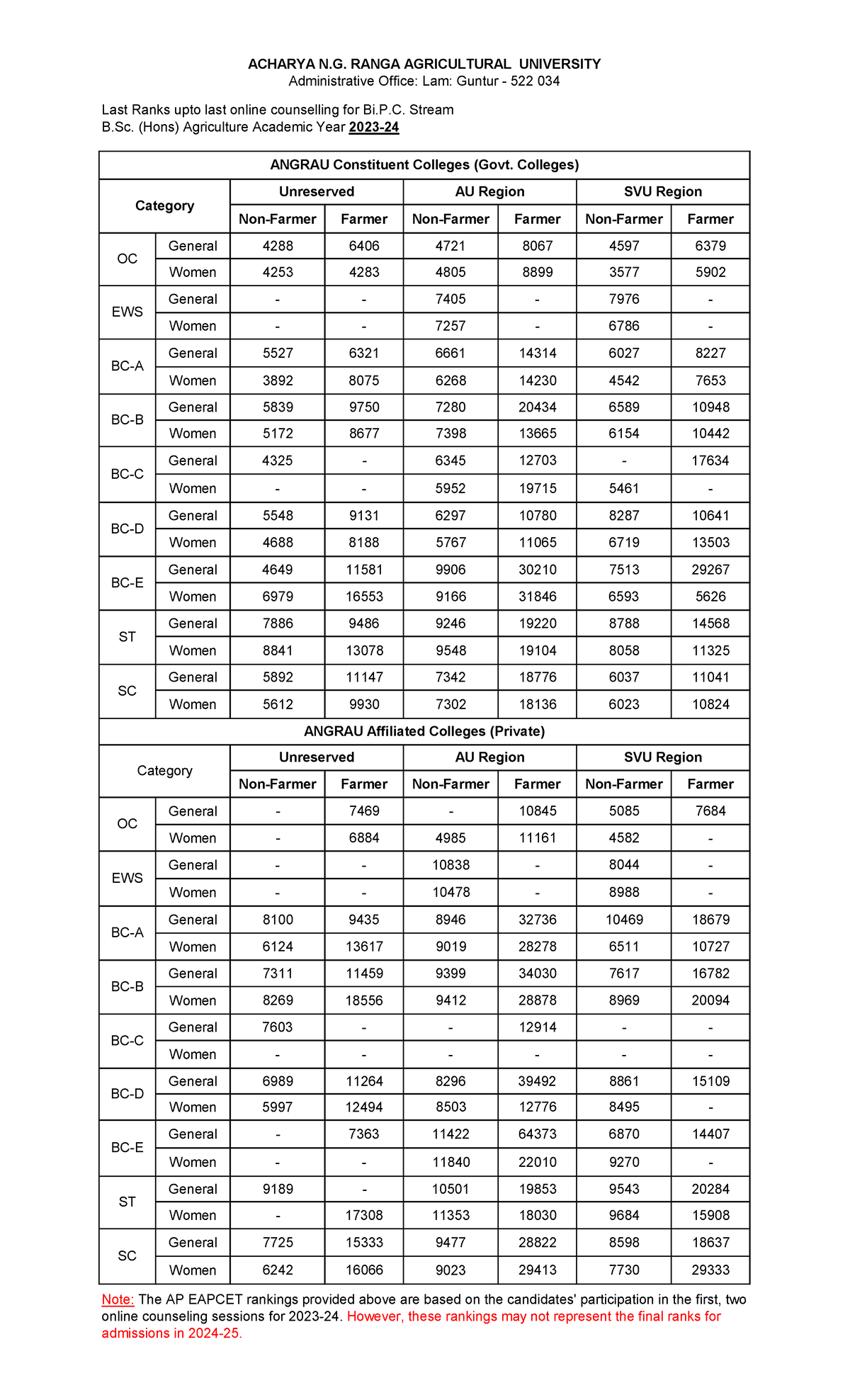 Last Ranks 2023-24 - Good - Non-Farmer Farmer Non-Farmer Farmer Non ...