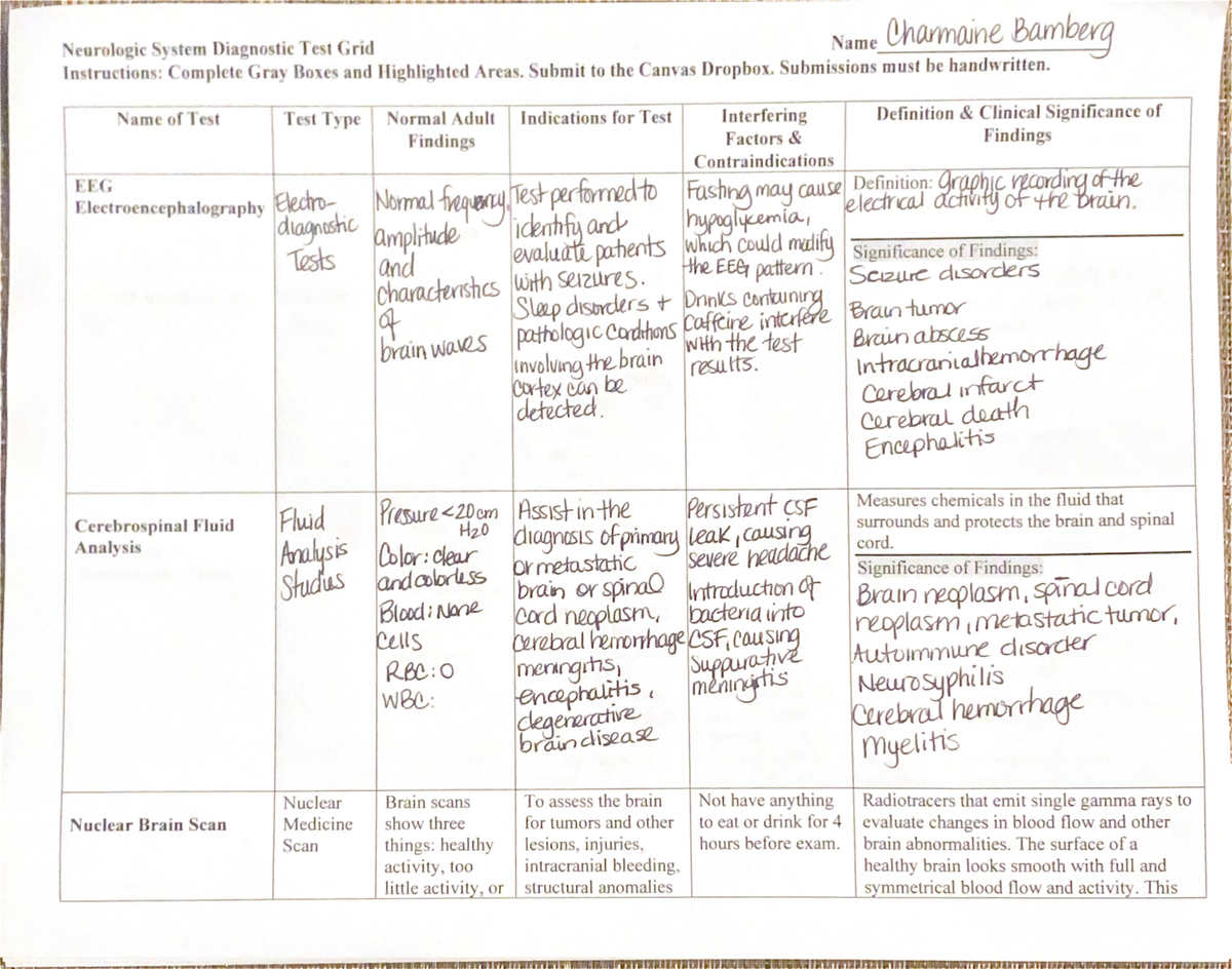 Neuro Diagnostic Grid - NSG 124 - Studocu