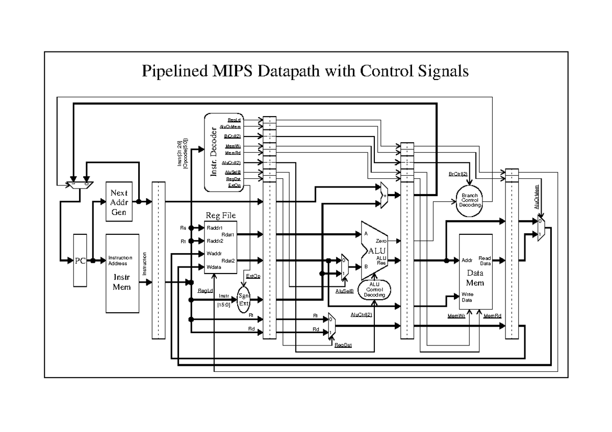 MIPS 5 Stage Pipeline - Homework - Instr Mem ALURes Zero RegLd ...