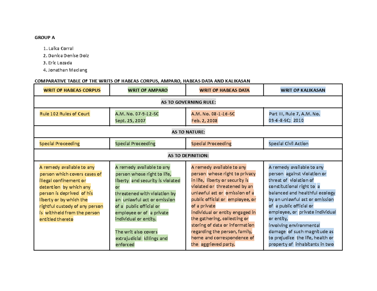 Group A. Corral, DOLZ, Lozada, Maclang. Comparative Table OF THE Writs ...