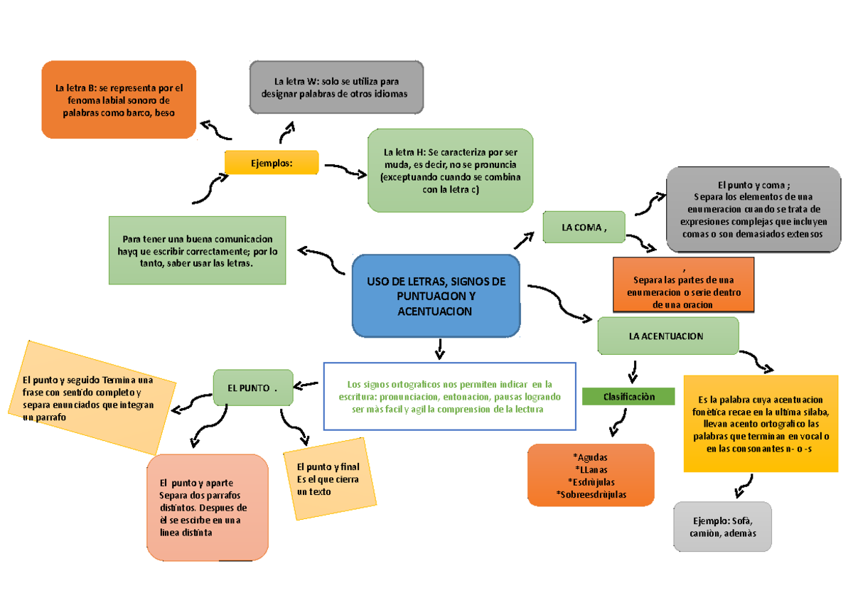 MAPA Mental Unidad 1 - La letra H: Se caracteriza por ser muda, es decir, no se pronuncia - Studocu