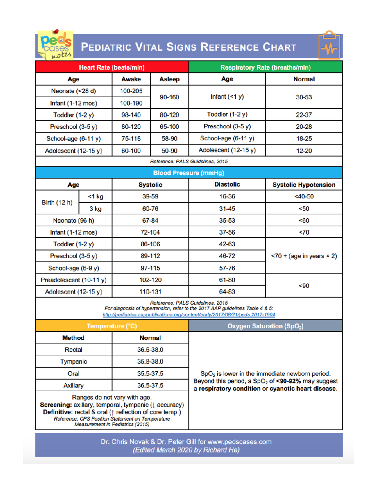 Pediatric Vital Signs - NURS 4000 - Studocu
