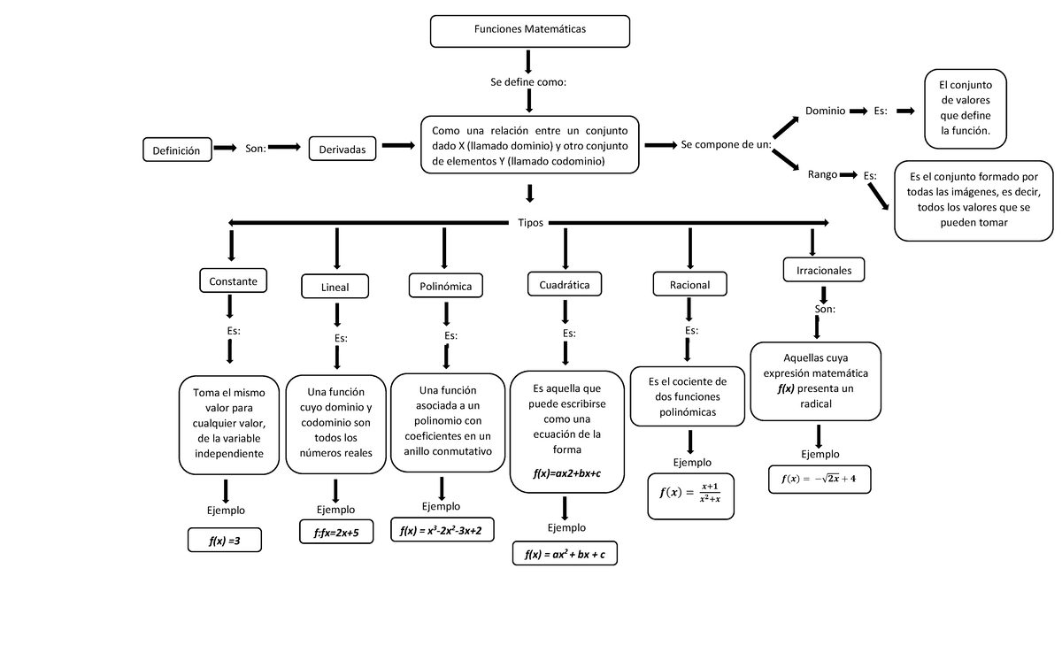 Mapa Conceptual (Funciones) - Funciones Matemáticas Se define como ...