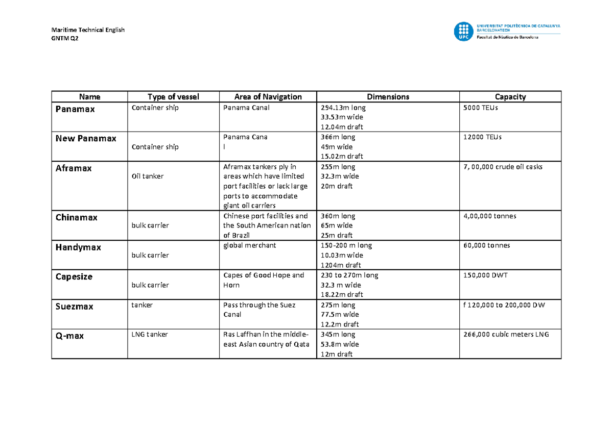 Ship sizes and areas of operation - Maritime Technical English GNTM Q ...