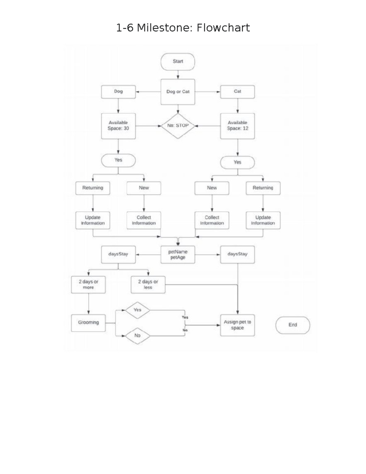 1-6 Flow Chart - assignment - IT145 - 1-6 Milestone: Flowchart - Studocu