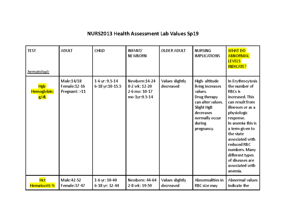 LAB Values - NURS2013 Health Assessment Lab Values Sp TEST hematologic ...