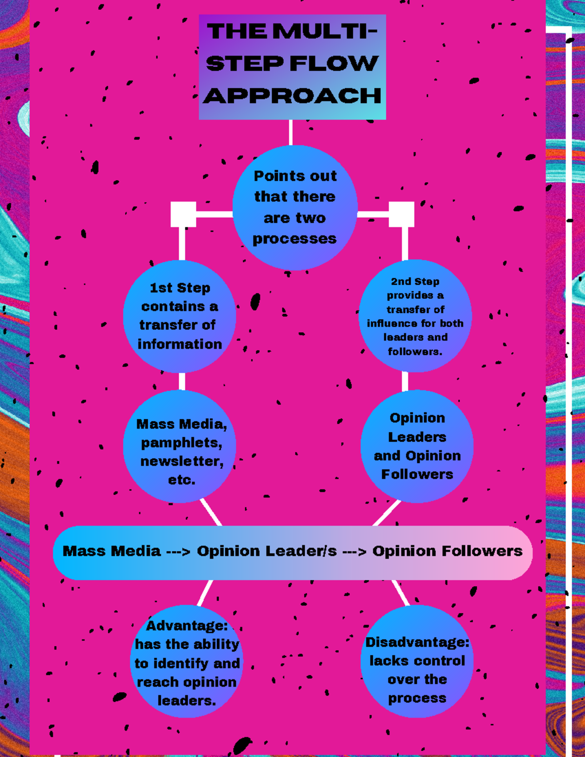 Arita Liz Lopez Concep Map - THE MULTI- STEP FLOW APPROACH Points out ...
