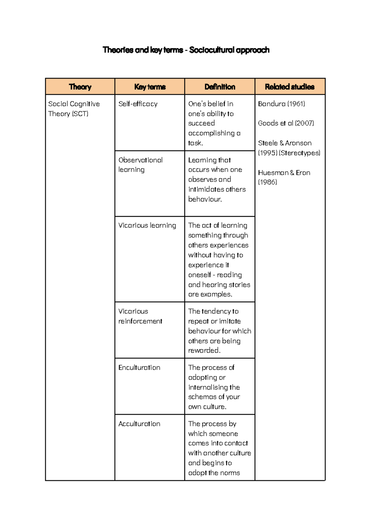 Theories and key terms - Sociocultural approach - Bandura (1961) Goods ...