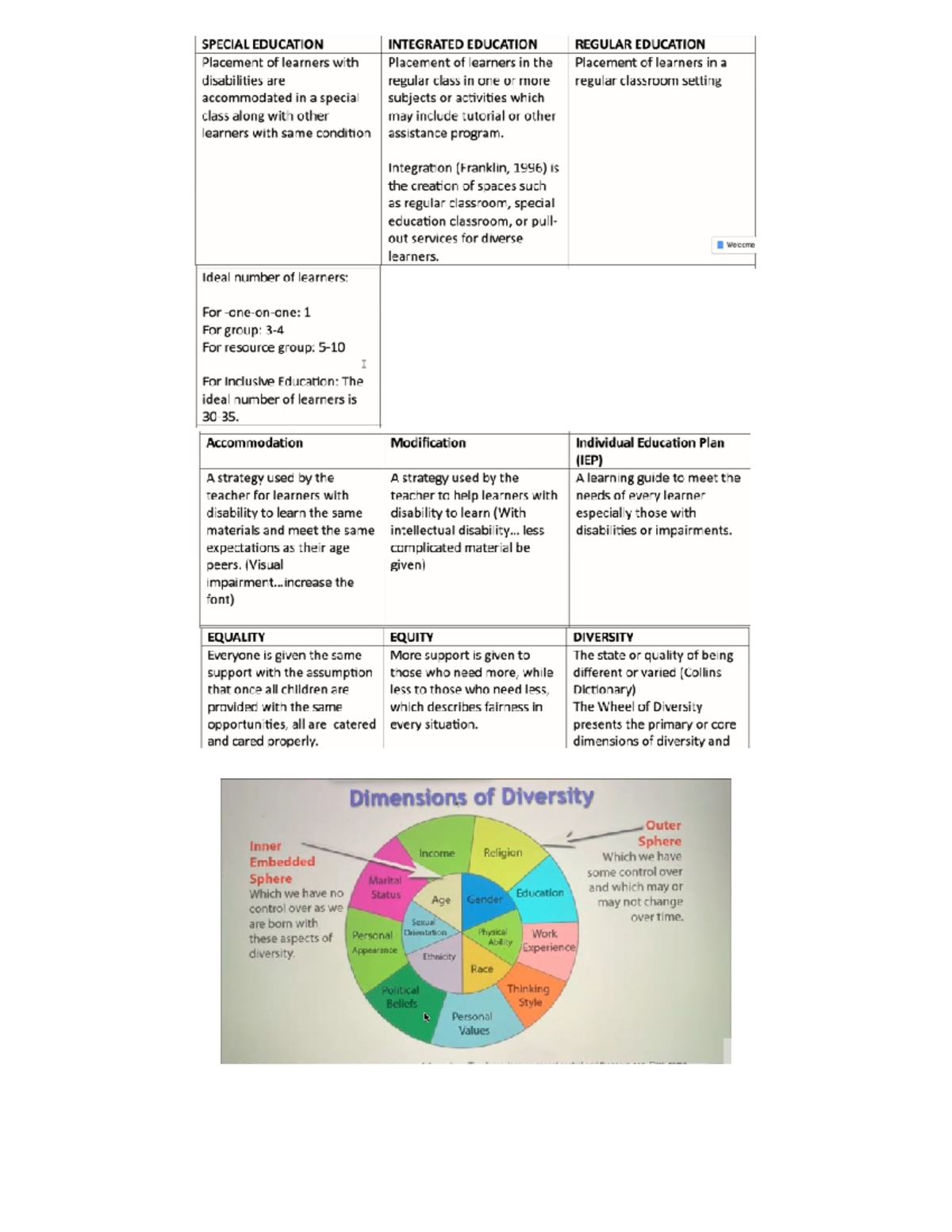 Notes in Foundations in SPED - Bachelor of Secondary Education - Studocu