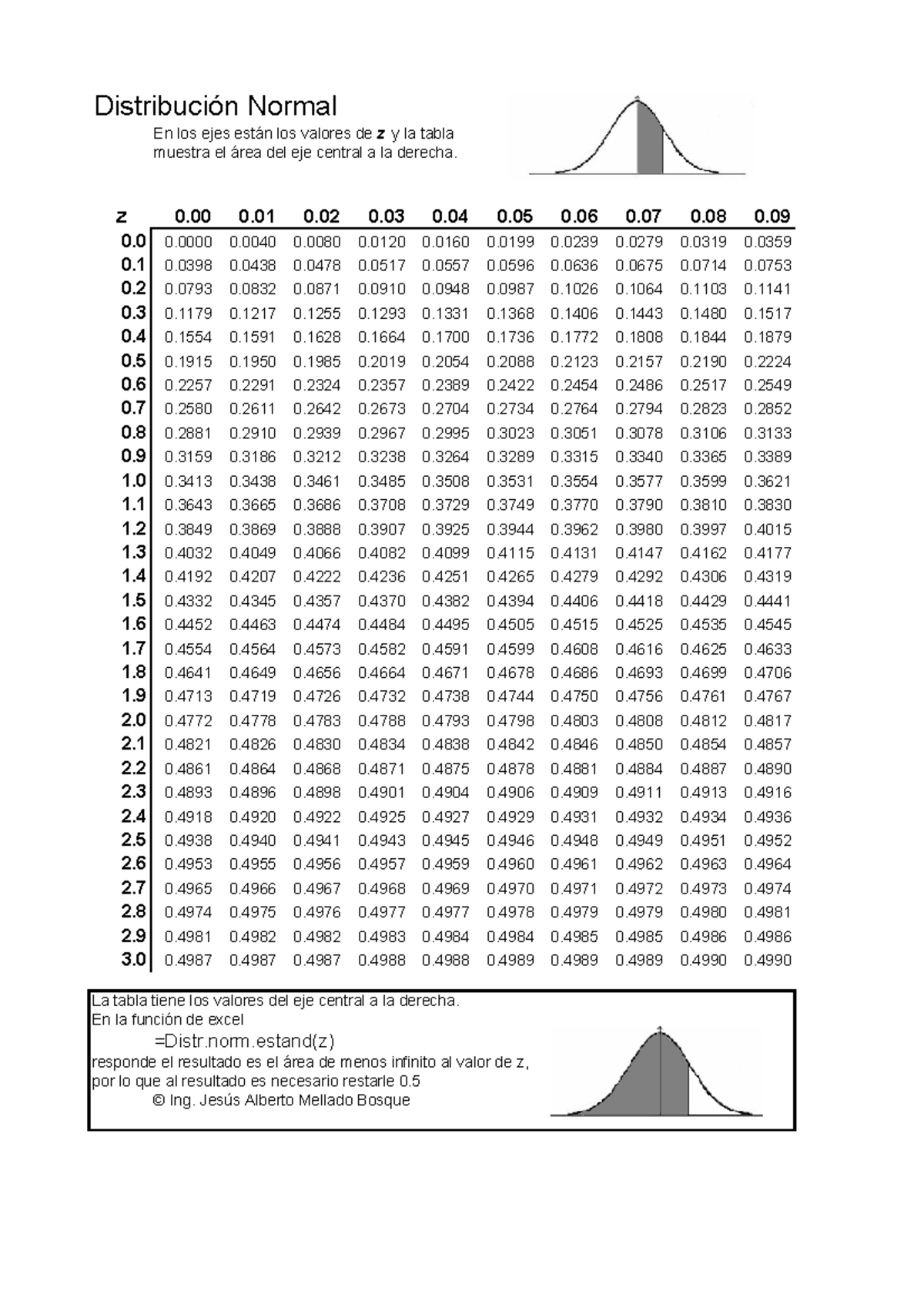 Tablas DE Distribucion DE Probabilidad - Distribución Normal En los ...