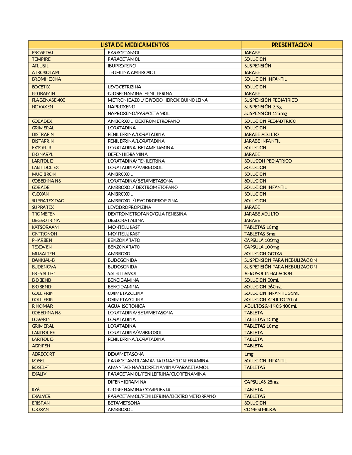 Lista DE Medicamentos - sfdsa - LISTA DE MEDICAMENTOS PRESENTACION ...