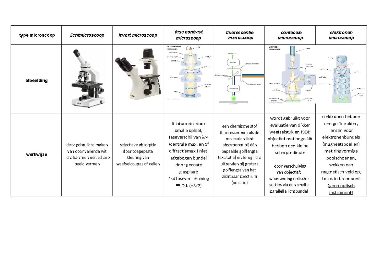 Overzicht microscopen - type microscoop lichtmicroscoop invert microscoop fase contrast ...
