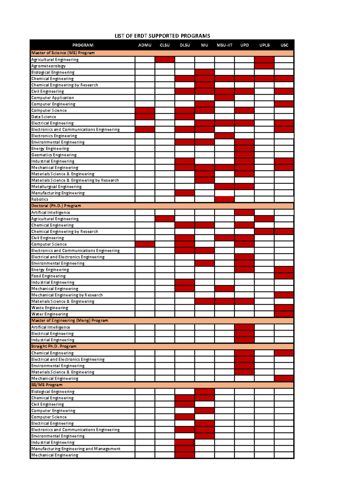 2024 ERDT List of Supported Programs - PROGRAM ADMU CLSU DLSU MU MSU ...