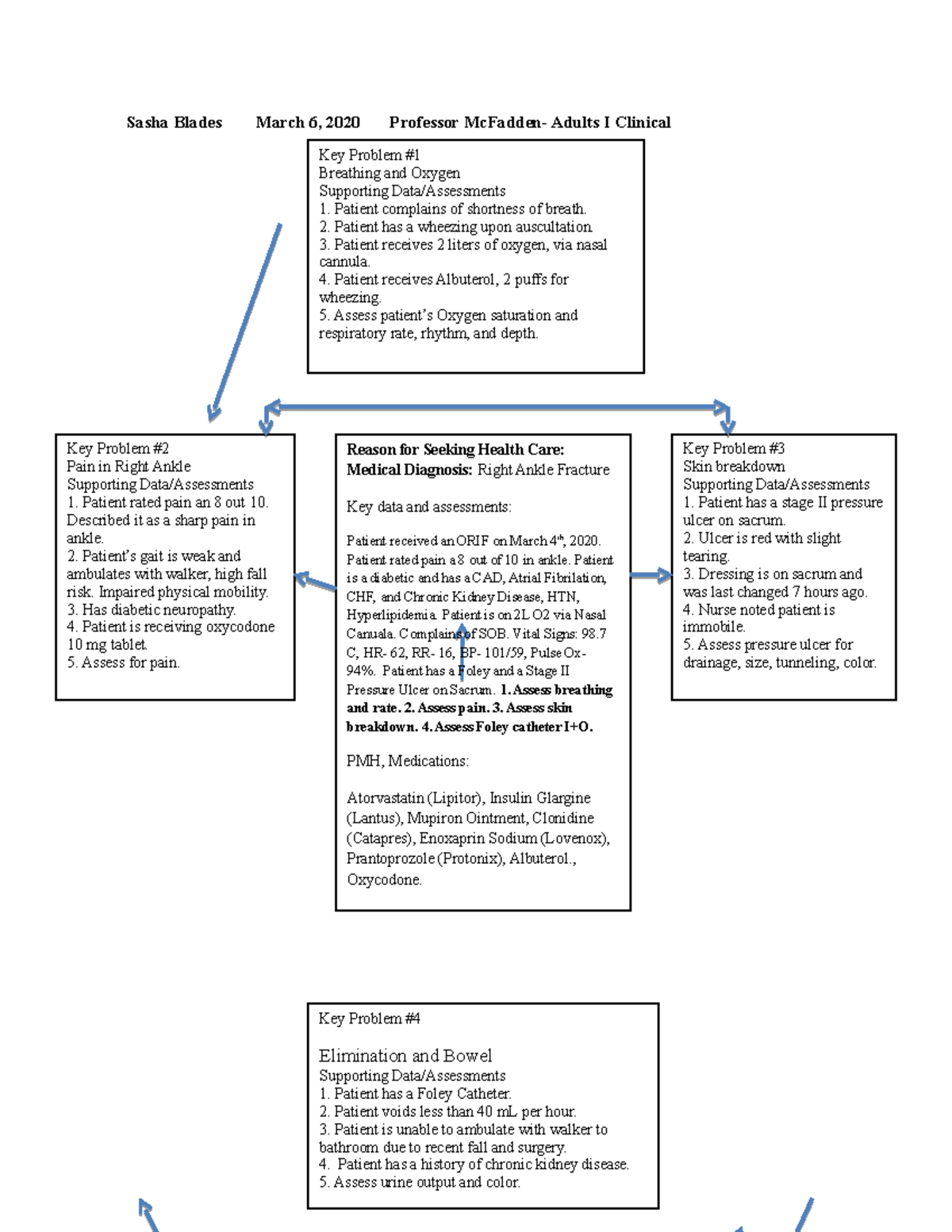 Med Surge I concept Map - Sasha Blades March 6, 2020 Professor McFadden ...