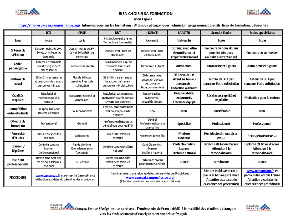 Parcours après bac - BIEN CHOISIR SA FORMATION Mon Espace monespacesn.campusfrance/ Informez ...