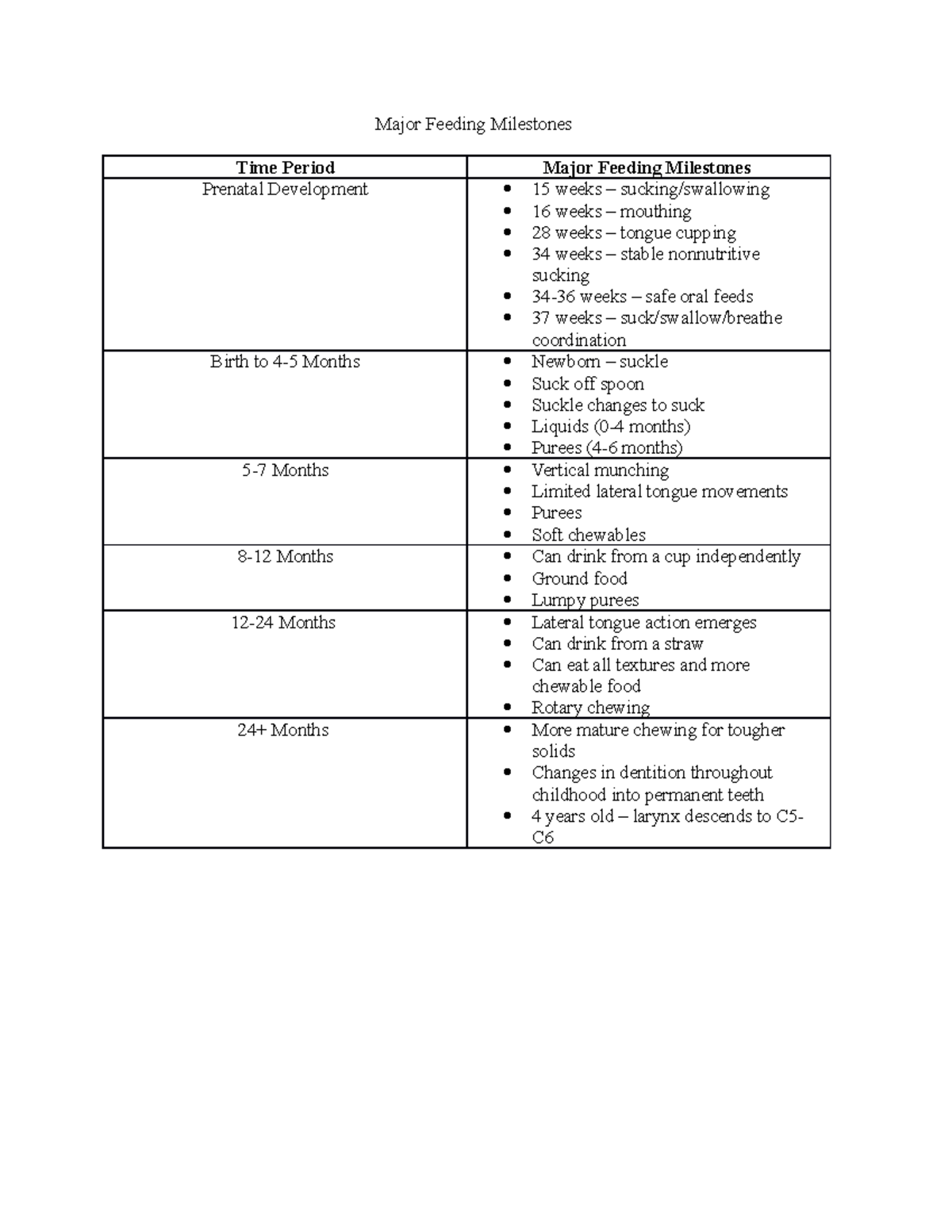 Major Feeding Milestones - Studocu