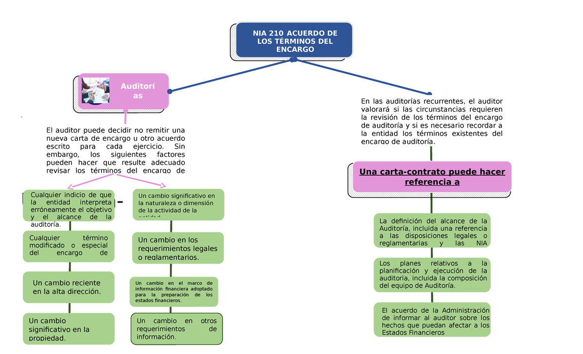 NIA 210 - ... - . Una carta- NIA 210 ACUERDO DE LOS TÉRMINOS DEL ...