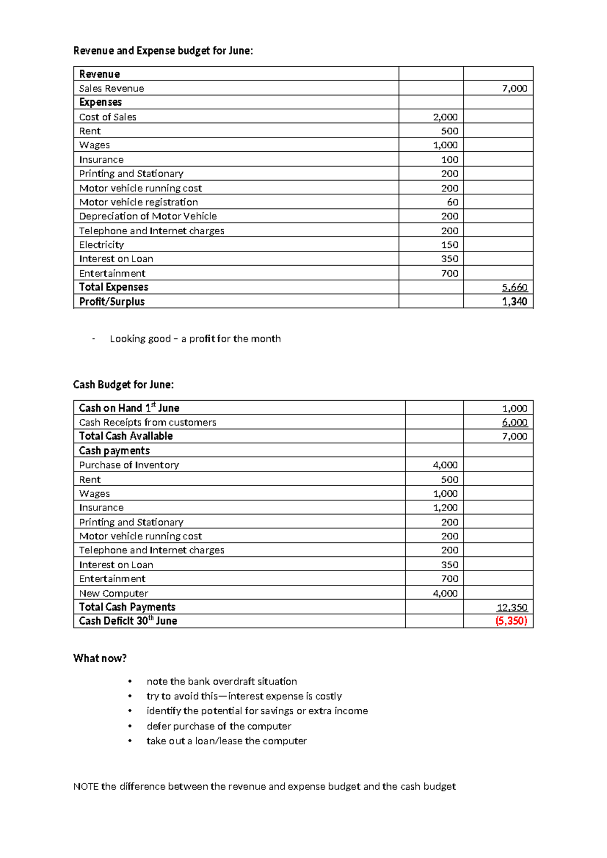 BSB107 Lecture Example Week 1 - Solution-1 - Revenue and Expense budget for June: Revenue Sales ...