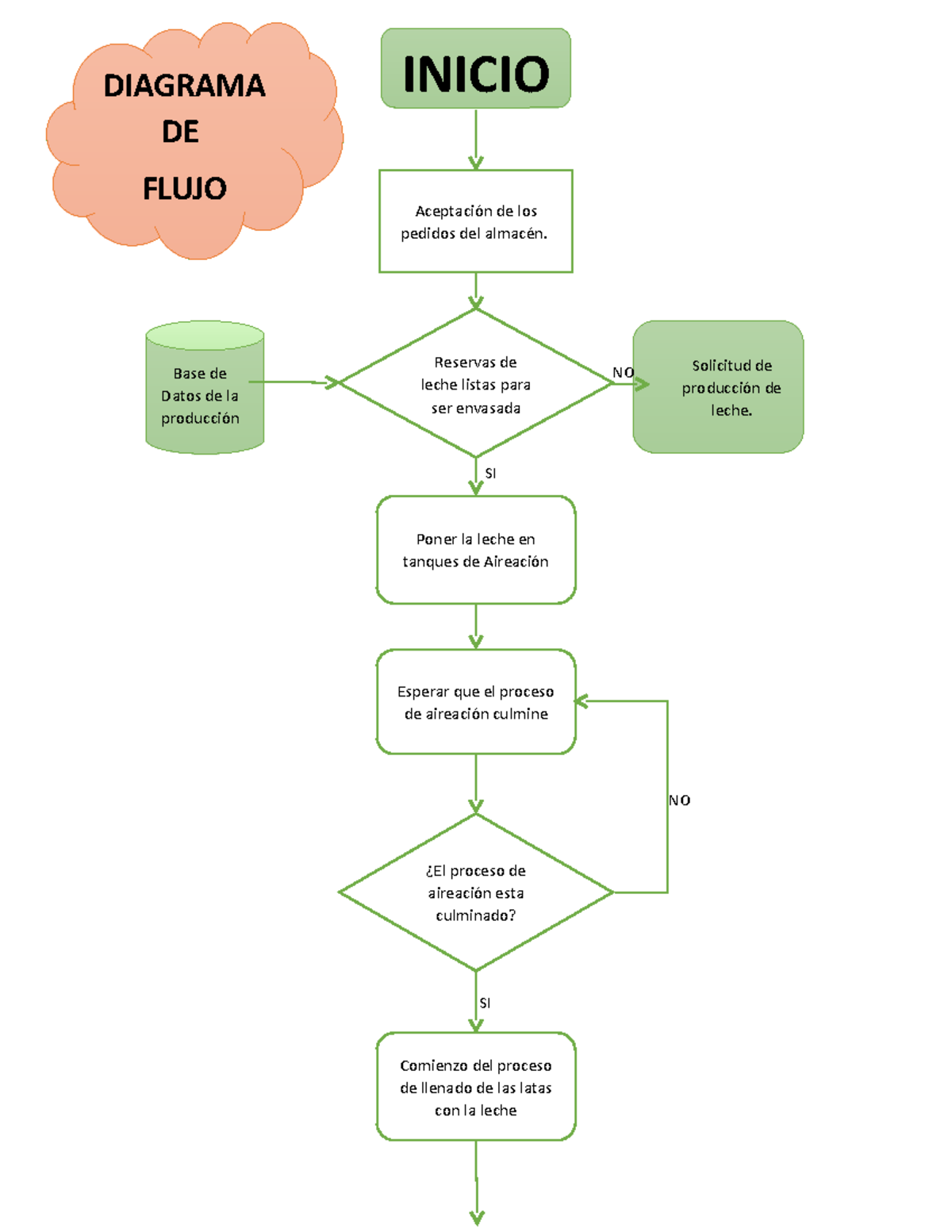 Diagrama de flujo - DIAGRAMA DE FLUJO INICIO Aceptación de los pedidos ...