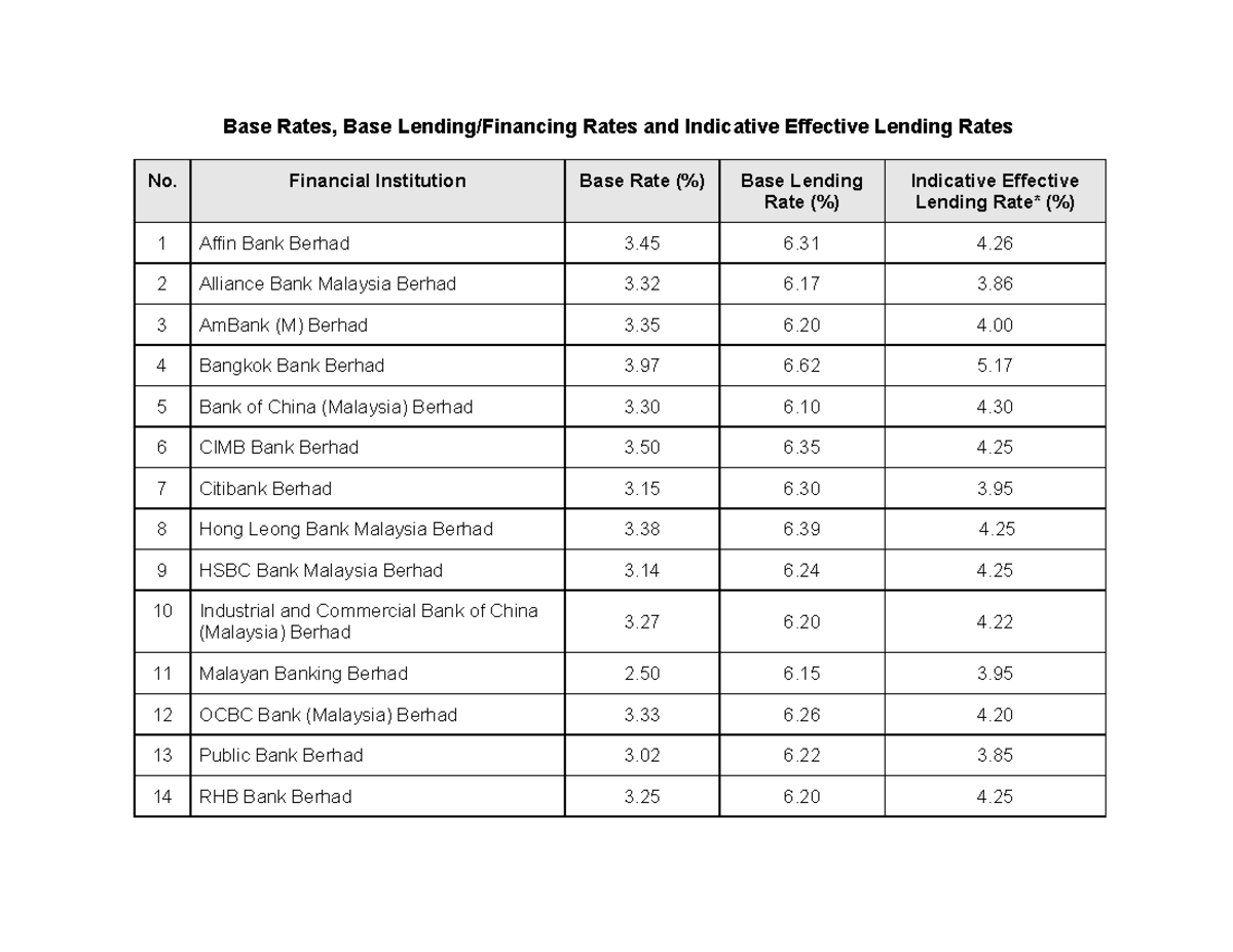 BR, BLR & Indicative ELR by BNM - Base Rates, Base Lending/Financing ...