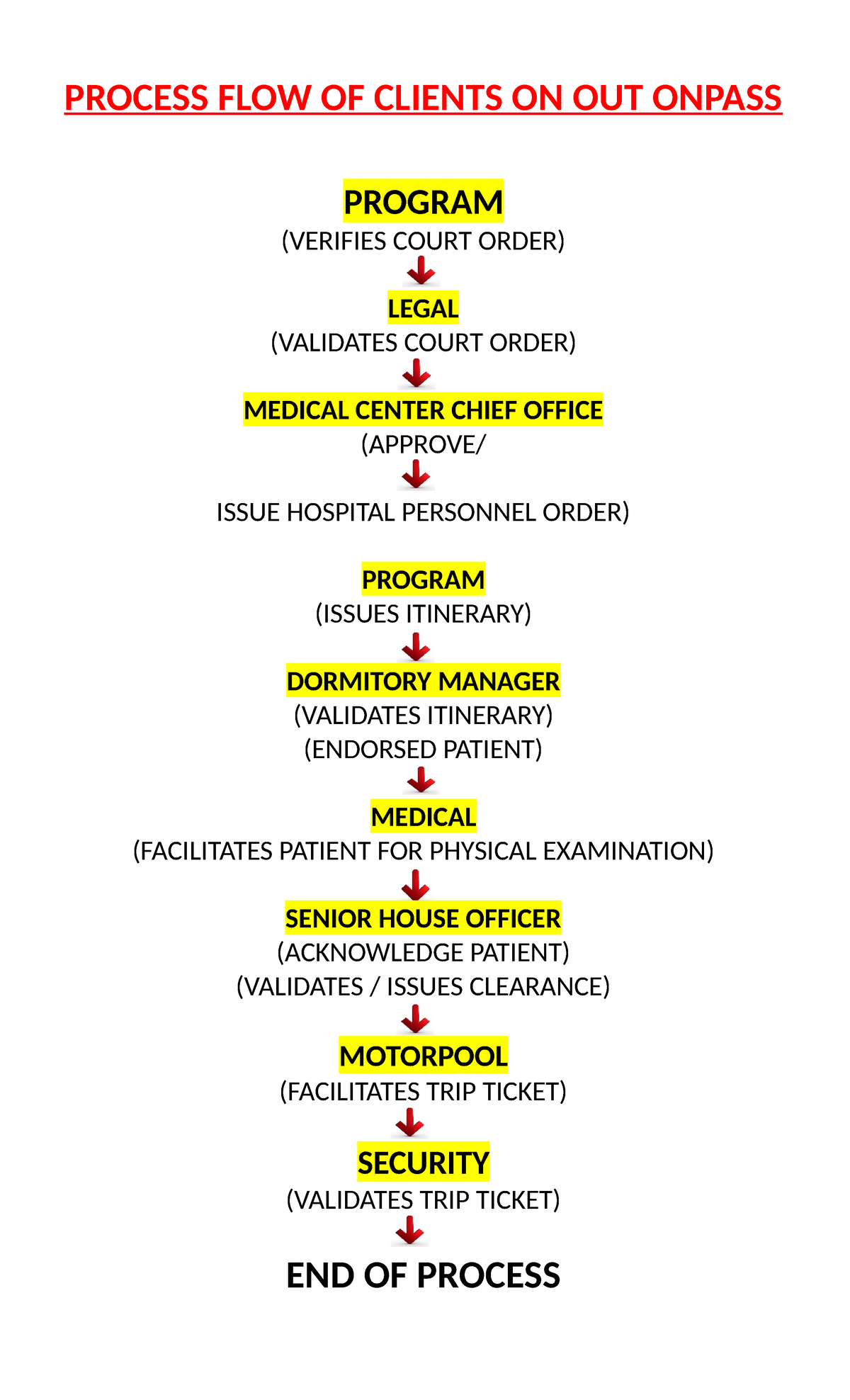 Process FLOW OF Clients ON OUT ON PASS - PROCESS FLOW OF CLIENTS ON OUT ...