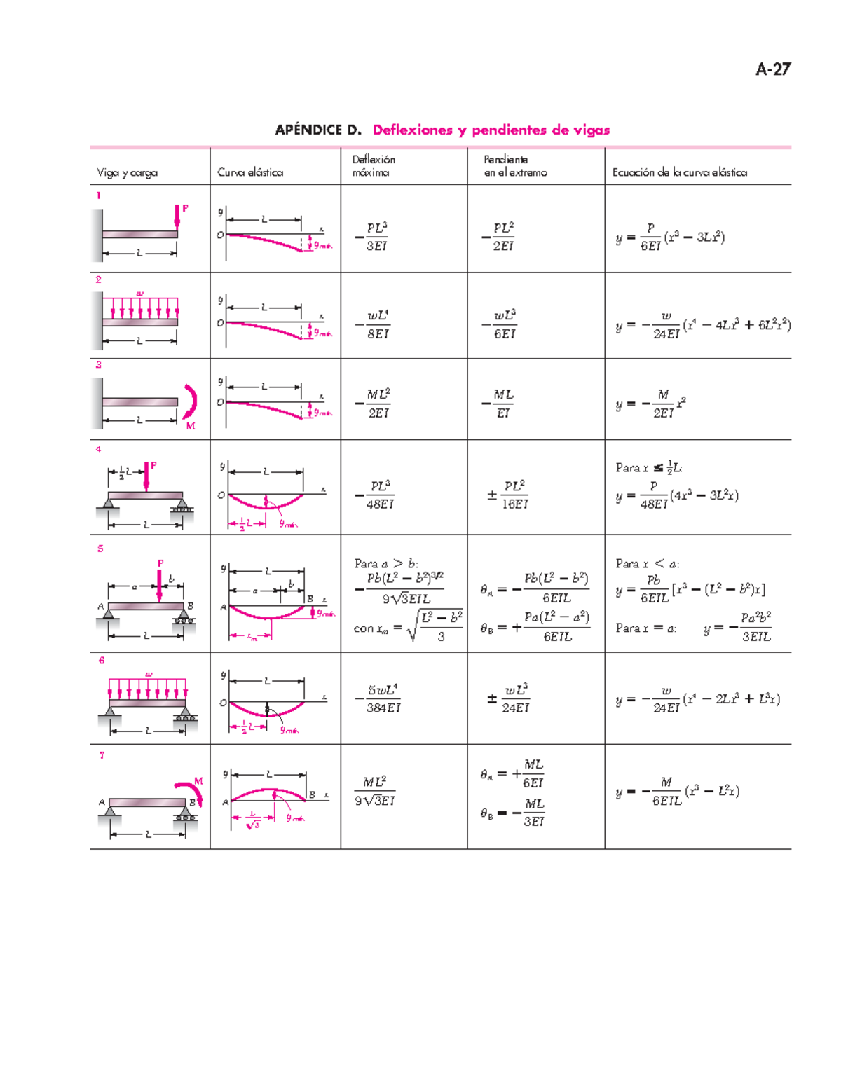 Tabla de deflexiones y pendientes de vigas - A- Viga y carga Curva ...