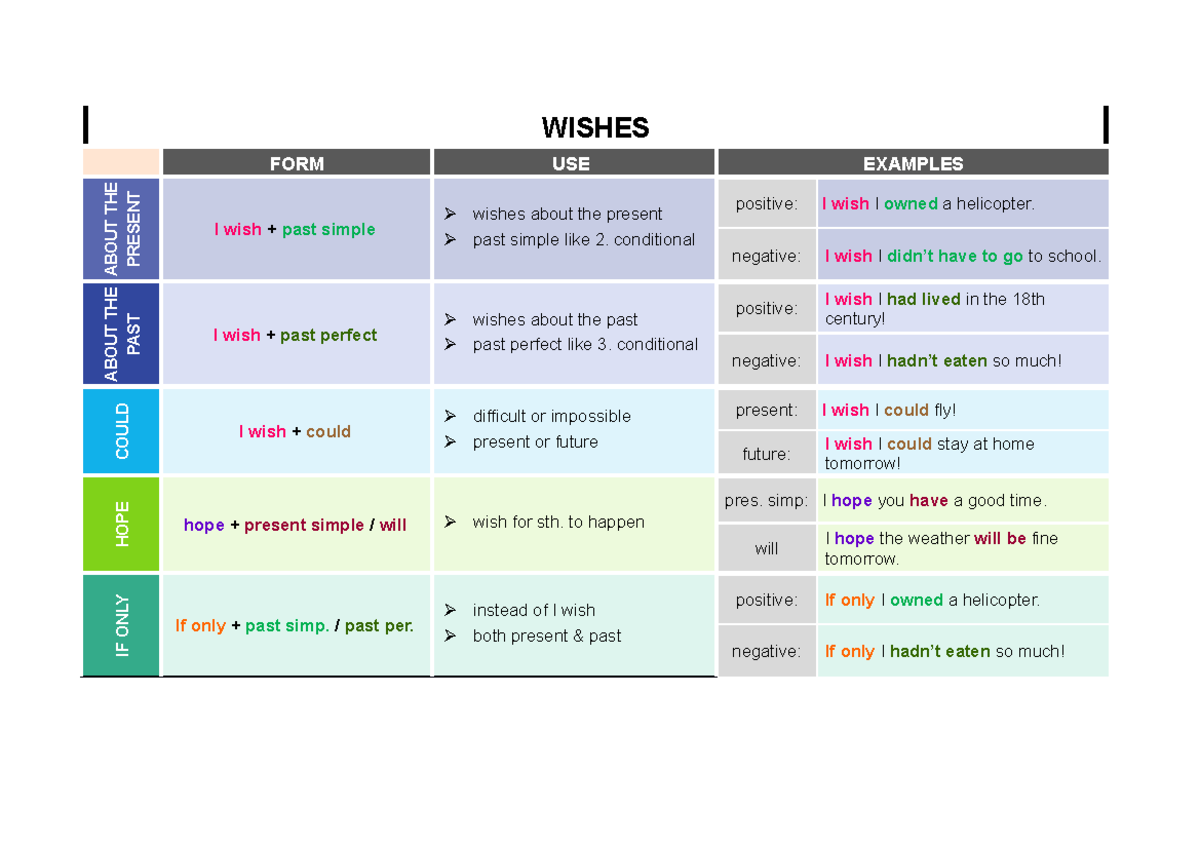 Wishes - WISHES FORM USE EXAMPLES ABOUT THE PRESENT I wish + past ...