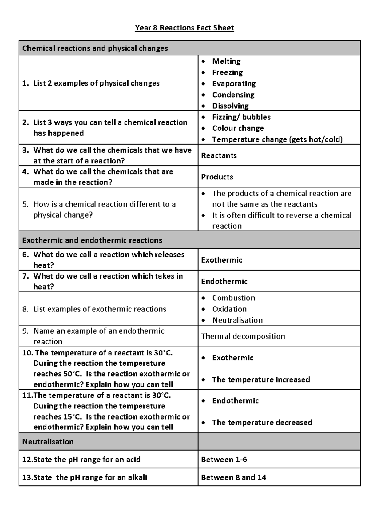 Year-8-Reactions - good - Year 8 Reactions Fact Sheet Chemical ...