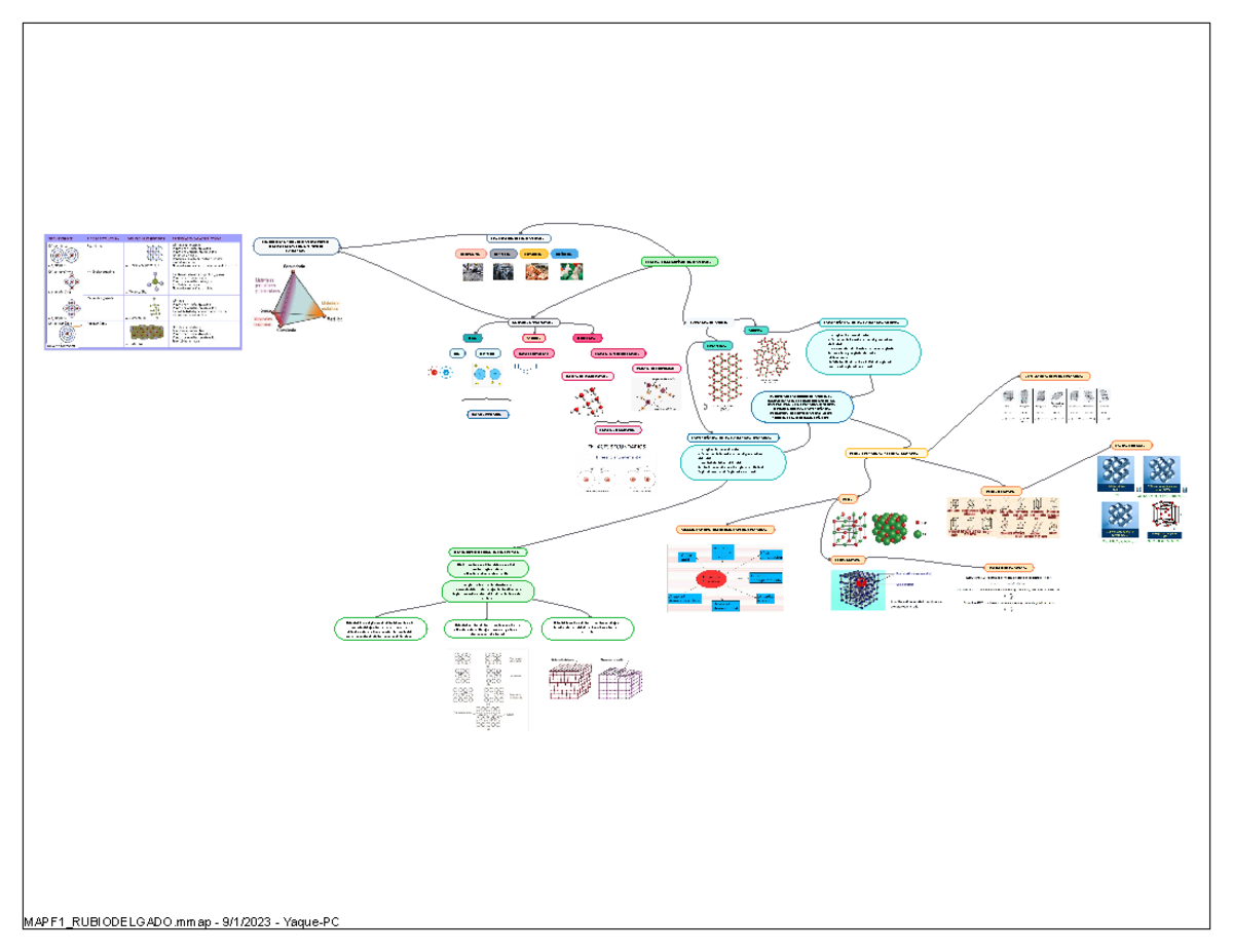 MAPF1 Rubiodelgado - Es un mapa mental acerca del contenido de toda la fase 1 - CIENCIAS E - Studocu