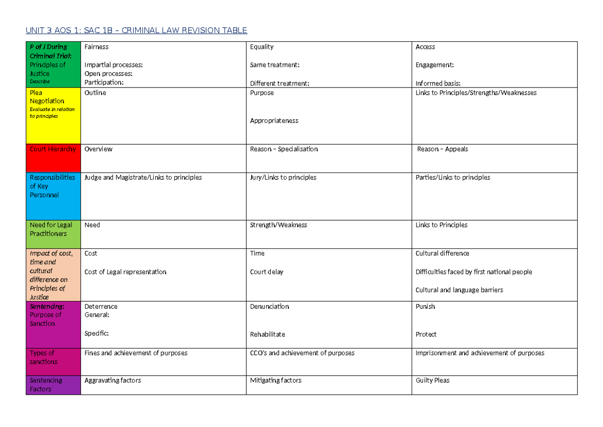 Revision Table SAC 1B - Fill out - UNIT 3 AOS 1: SAC 1B – CRIMINAL LAW ...