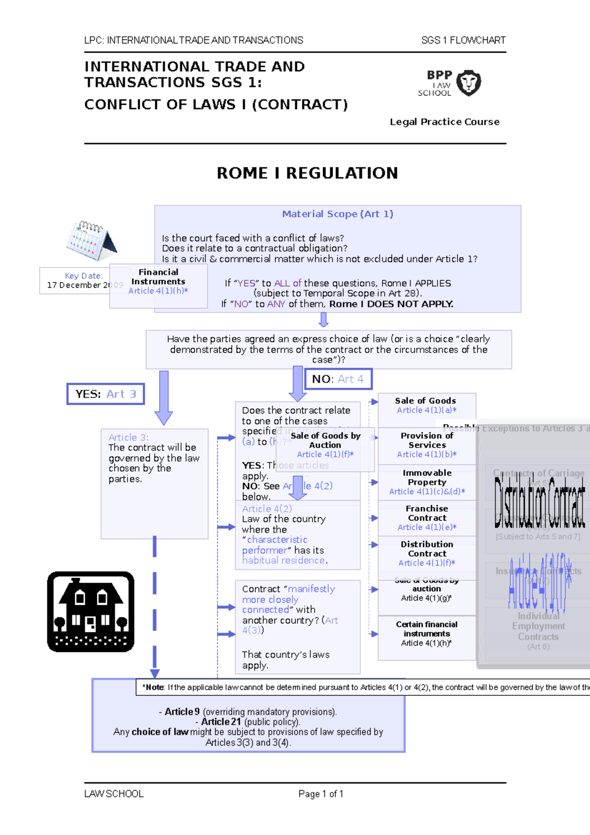 ITT SGS 1 Rome I Regulation flowchart - Material Scope (Art 1) Is the ...