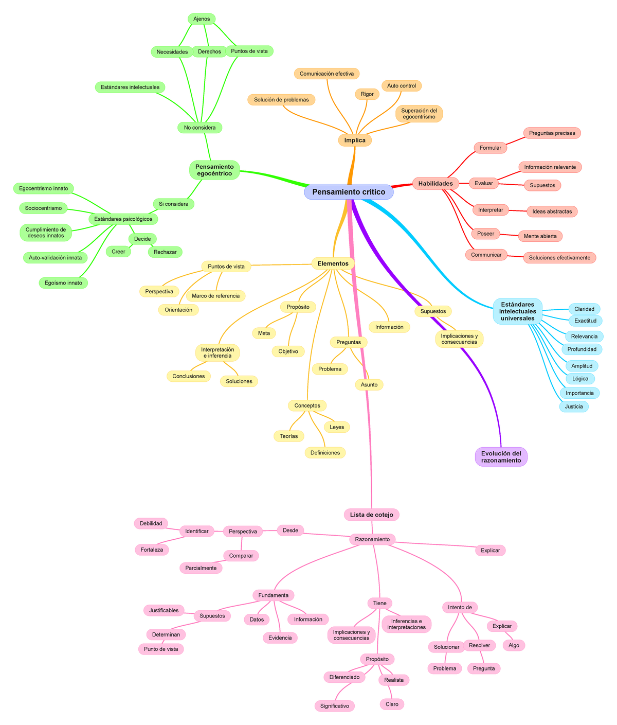 Pensamiento crítico - Pensamiento crítico Habilidades Formular ...