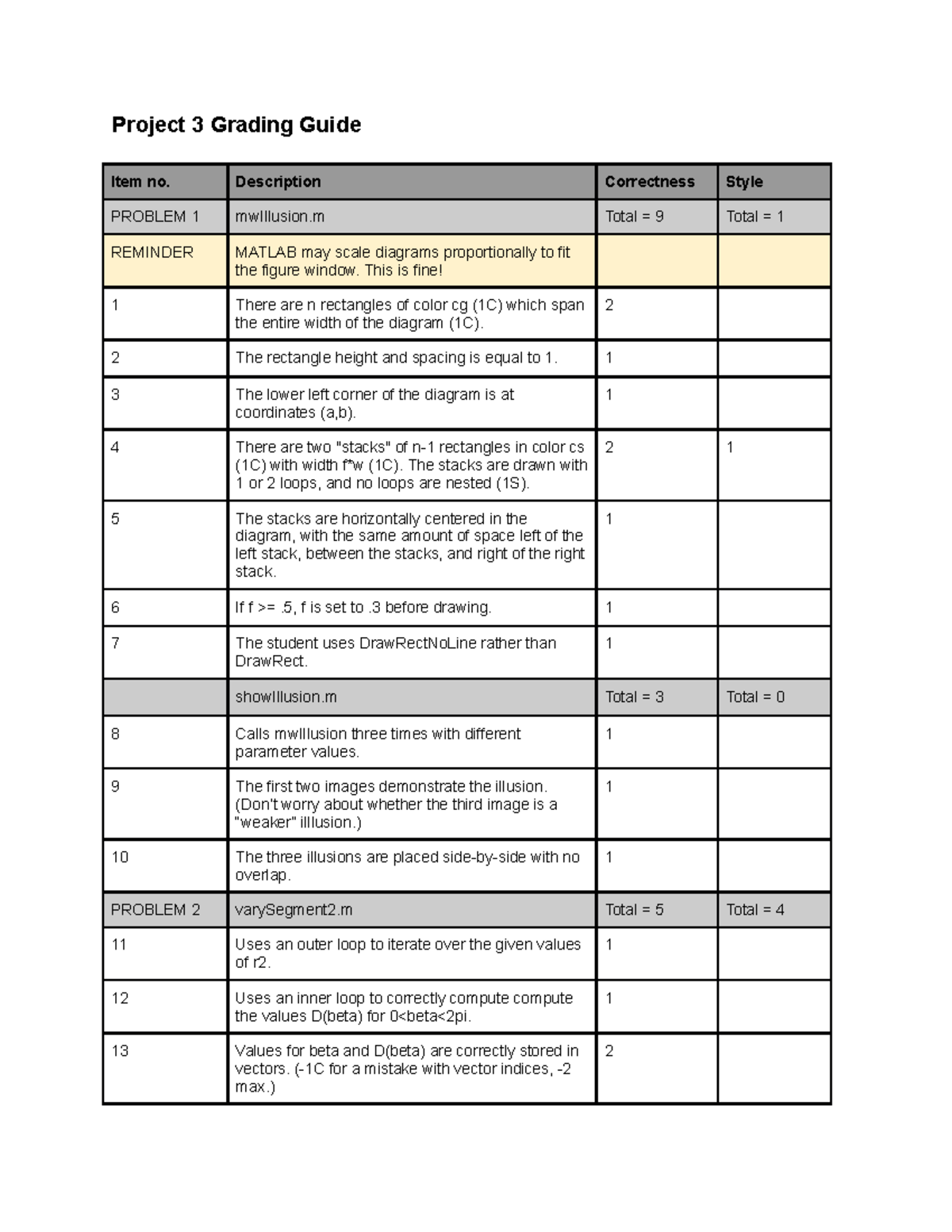 P3fa14gg - Grading Guide from CS 1112 by Professor Daisy Fan during Fall 2014. - Project 3 ...