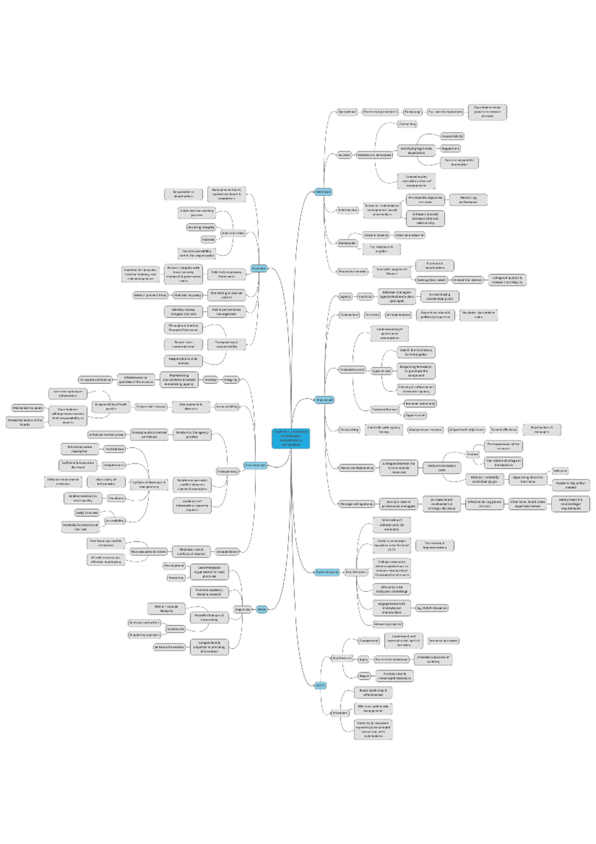 Mind map CG chap 1 - Corporate Governance Chapter 1 - Shareholders have ...