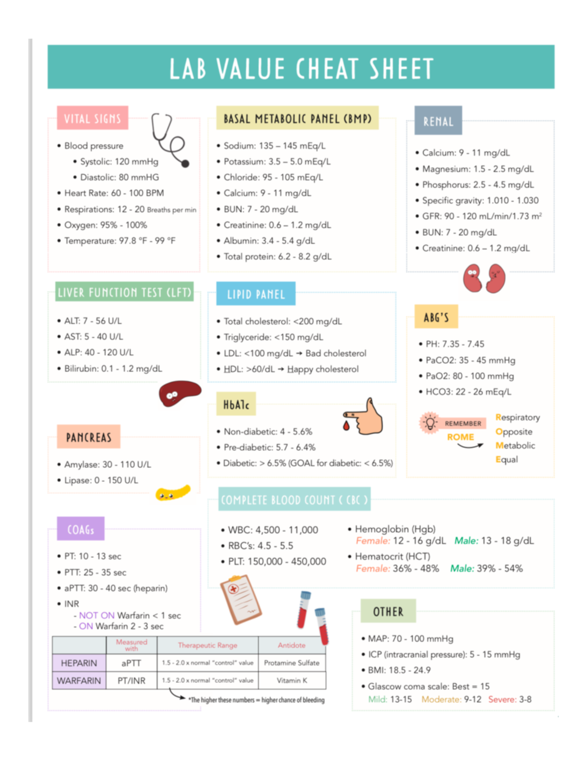 1 Screenshot - Practice - LAB VALUE CHEAT SHEET VITAL SIGNS BASAL ...