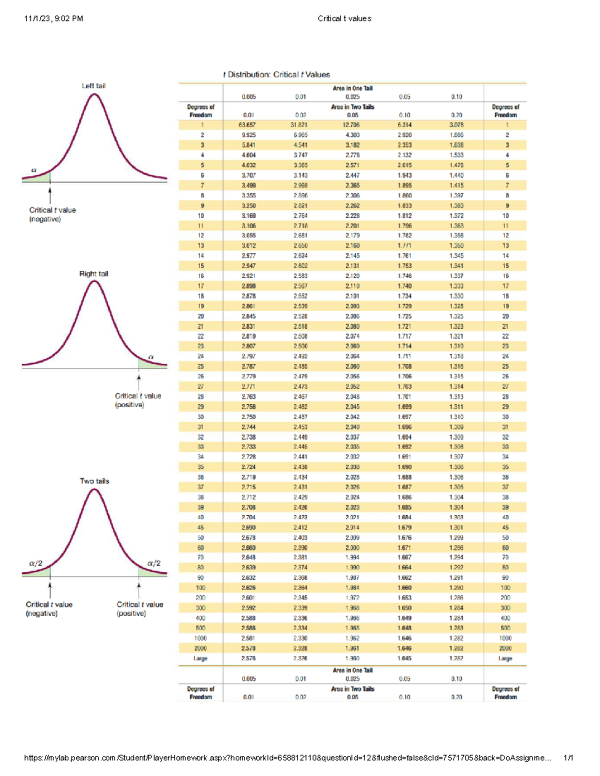 T score table - STAT1031 - 11/1/23, 9:02 PM Critical t values - Studocu