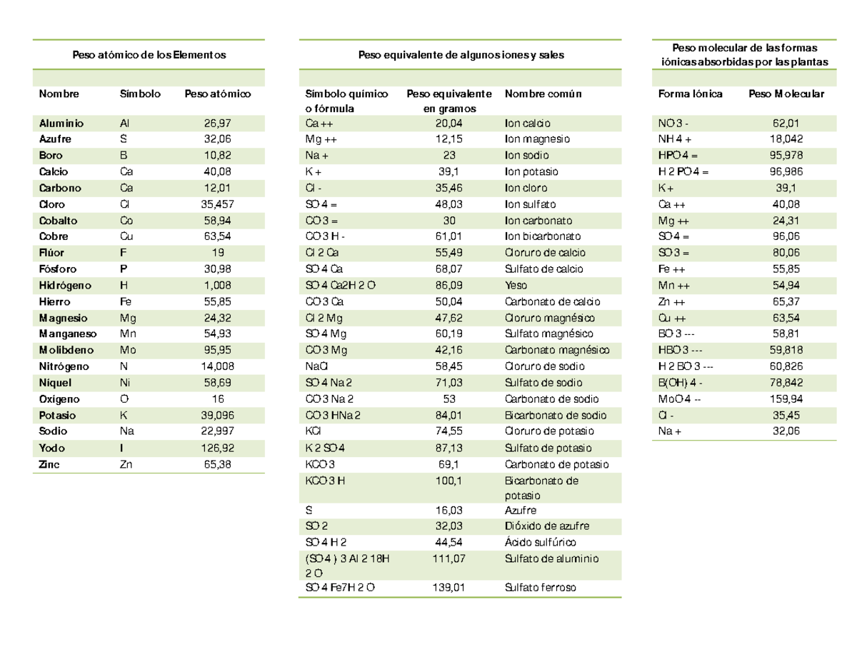 Peso Atomico Elementos-1 - Peso atómico de los Elementos Peso ...
