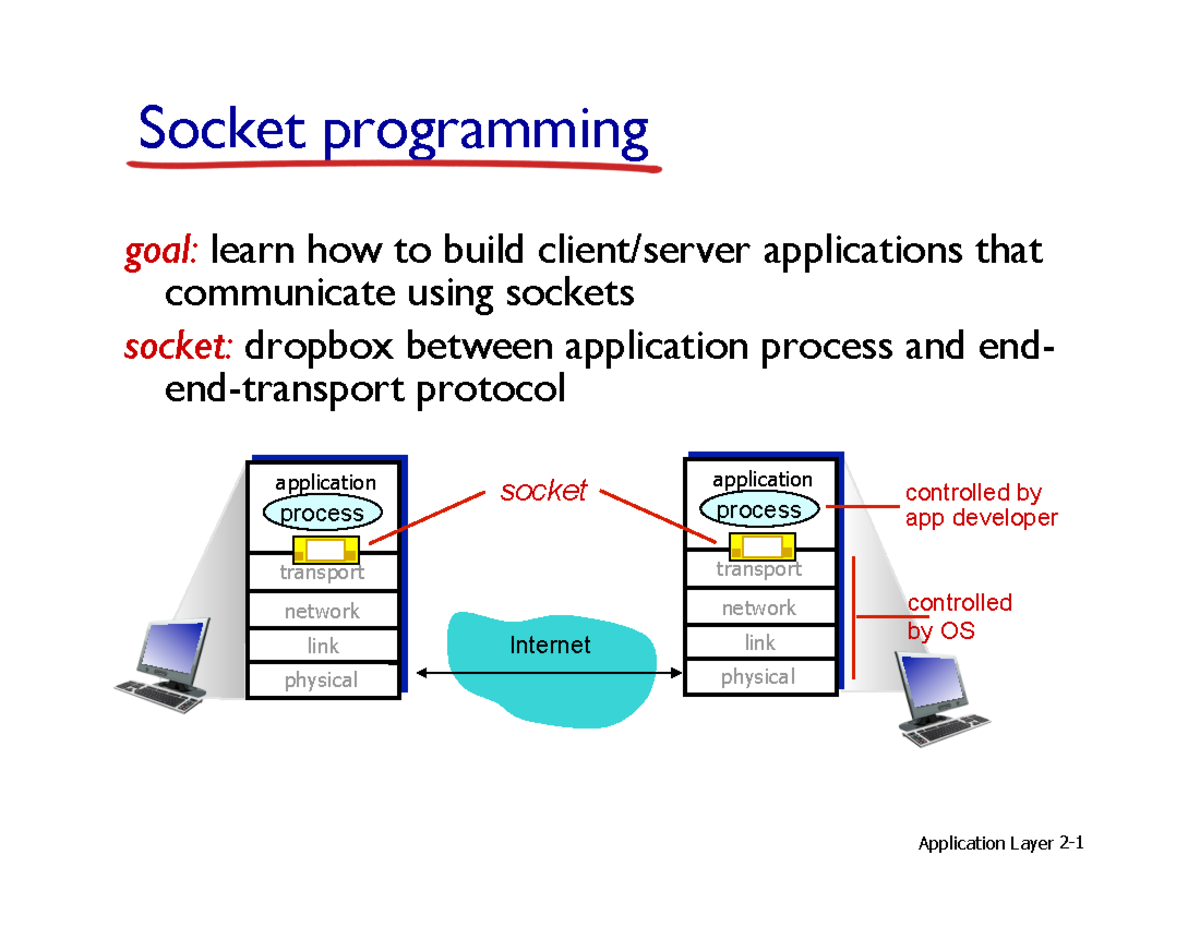 Sockets - Client reads a line of characters (data) from its keyboard ...