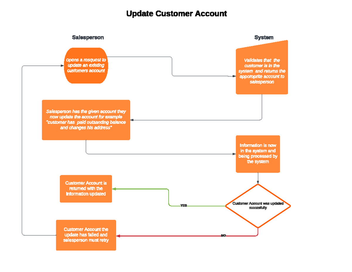 Activity Diagram Update Customer Account - Opens a resquest to update ...