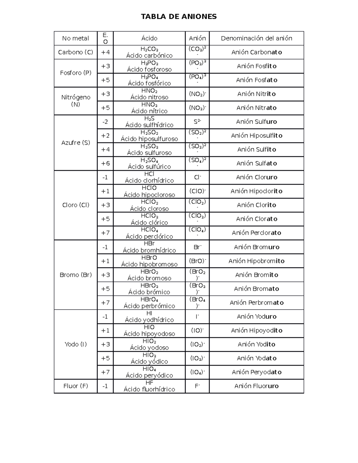 Tabla de Aniones, Elementos de Química Ambiental - TABLA DE ANIONES No ...